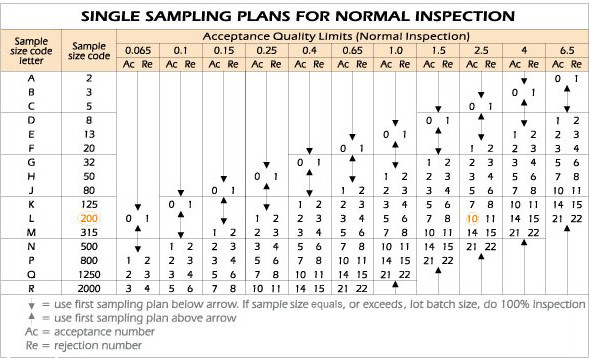 How to check for the AQL table How to check for the AQL table